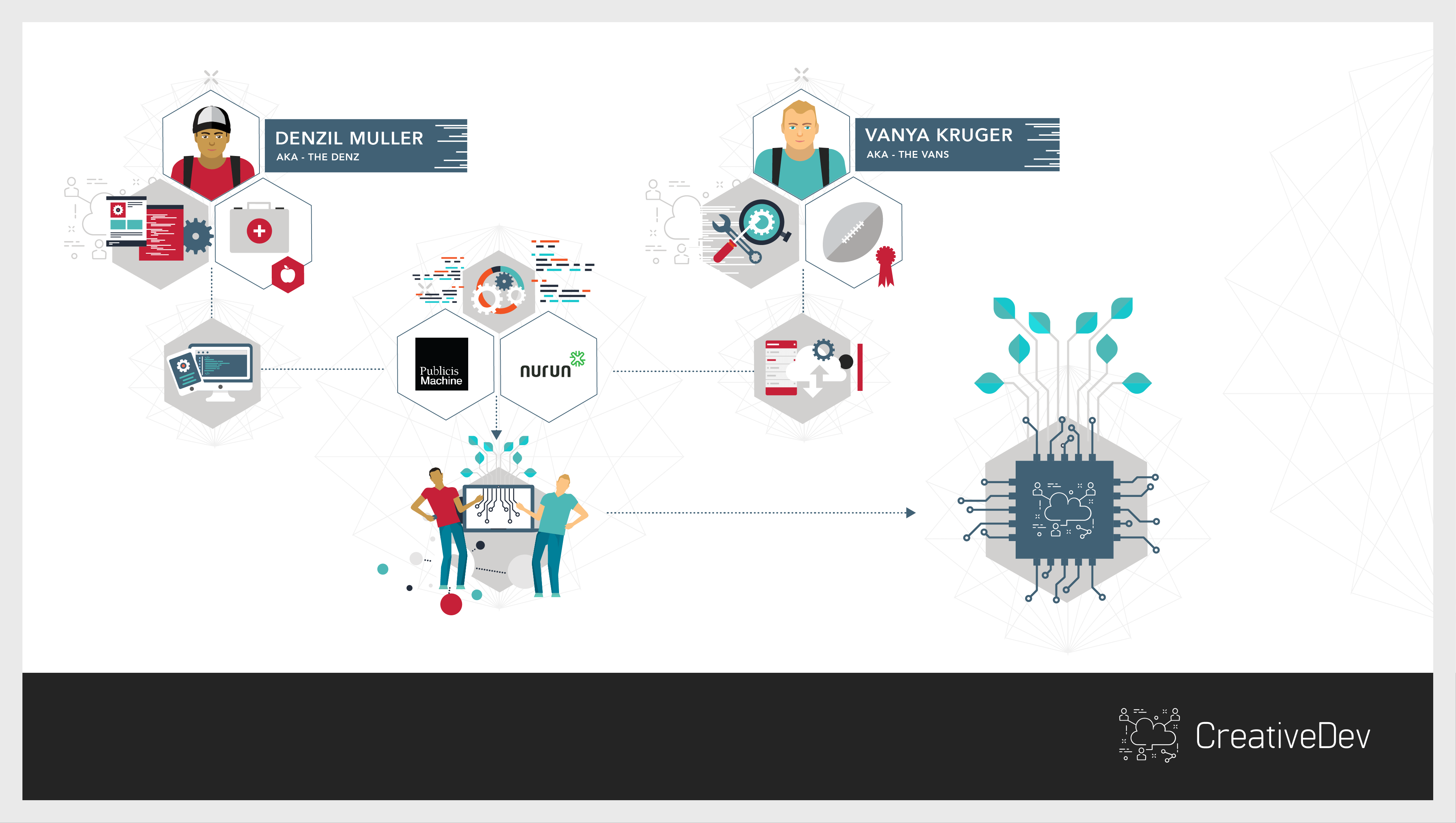 About Us – CreativeDev